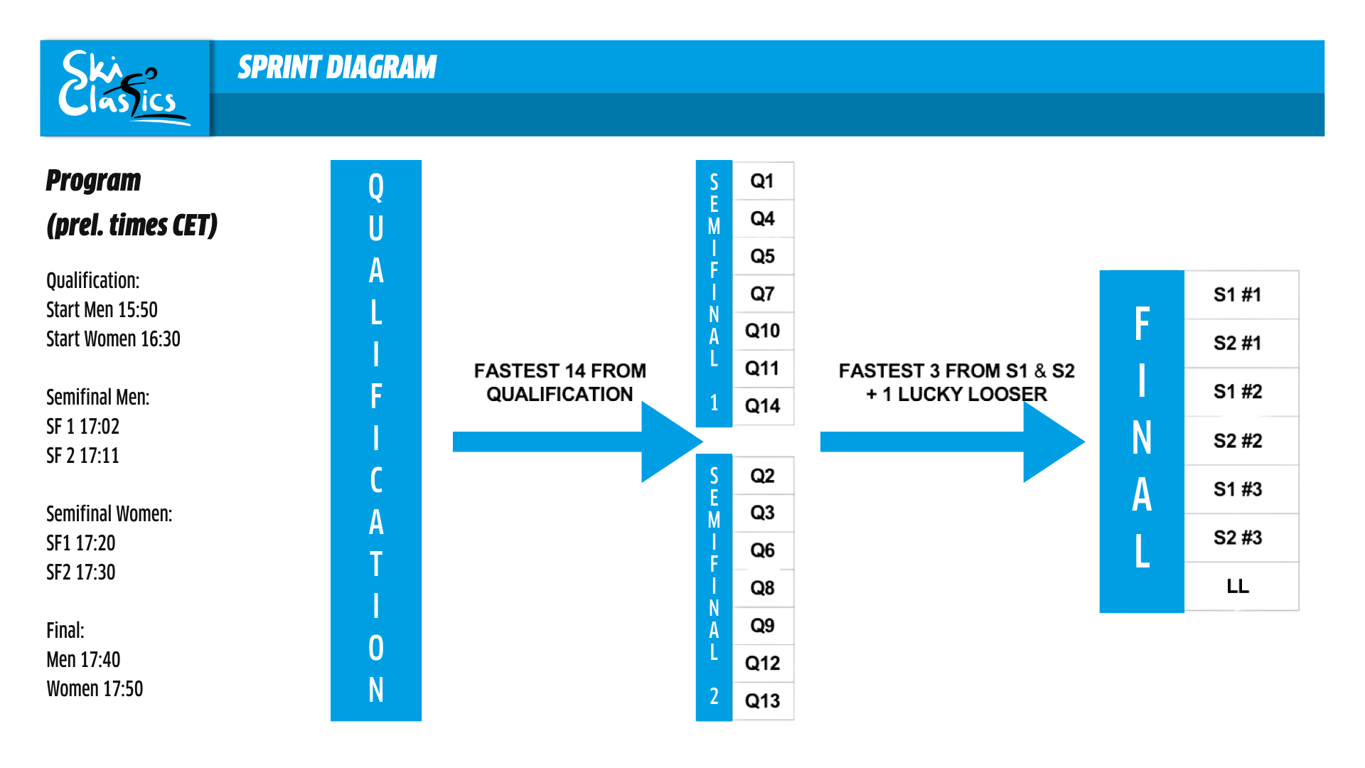 Bedřichov Sprint: How the first Pro Tour sprint works – Ski Classics